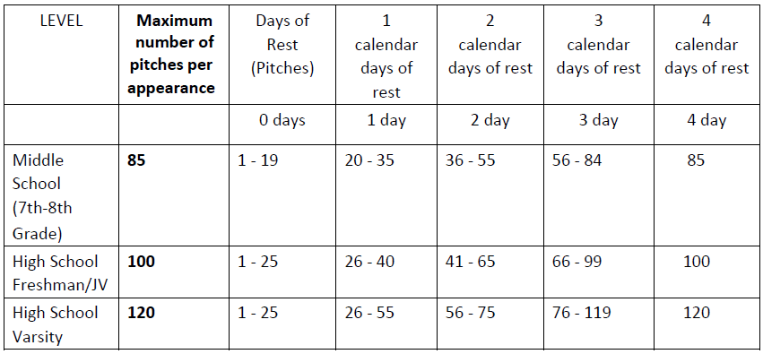 TSSAA Implements New Pitching Limits for High School & Middle School ...